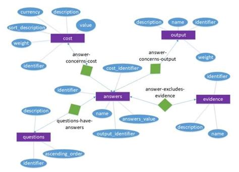 Knowledge Graph Schema For The Chatbot Adopted From 22 Download