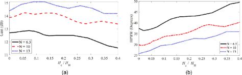 Simulated Gain And Hpbw Of The Cupped Ground Helical Antenna Versus H C