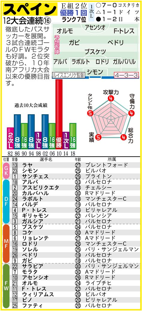 【w杯】モロッコ－スペインはロシア大会1次lで対戦し2－2ドロー／決勝t1回戦見どころ カタール2022写真ニュース 日刊スポーツ