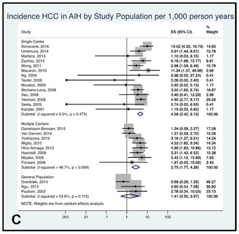 Incidence And Determinants Of Hepatocellular Carcinoma In Autoimmune