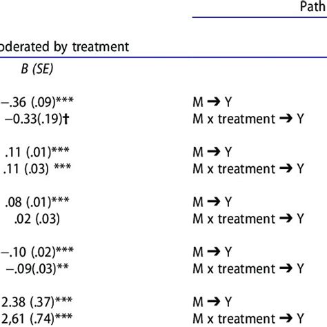 Moderated And Common Mediation Effects Moderated Effects Only Present Download Scientific