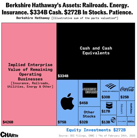 warren buffett s berkshire hathaway jumps after earnings grew 71 sherwood news