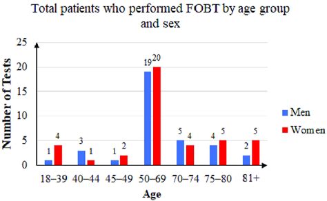 Three Years Statistics Total Of Recommended Tests By Age Group And Sex Download Scientific
