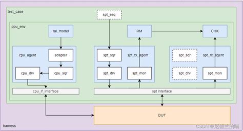 【ic萌新虚拟项目】寄存器文档整理与ral model生成 ic 寄存器ral csdn博客