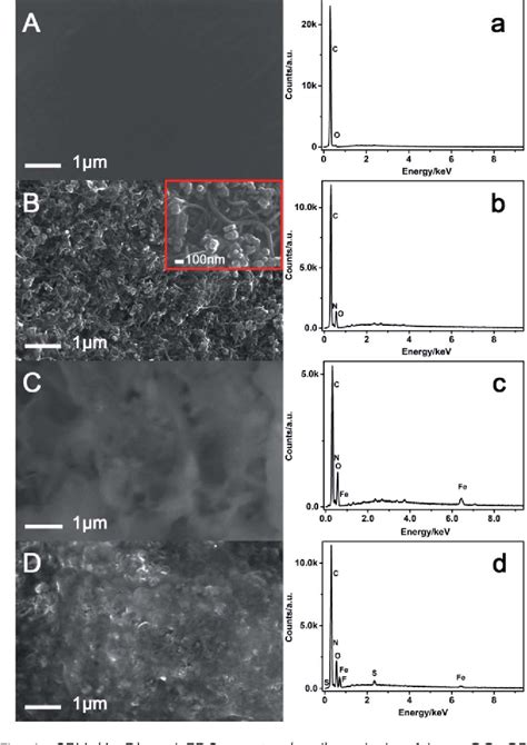 Figure 1 From A Multifunctional Ratiometric Electrochemical Sensor For Combined Determination Of