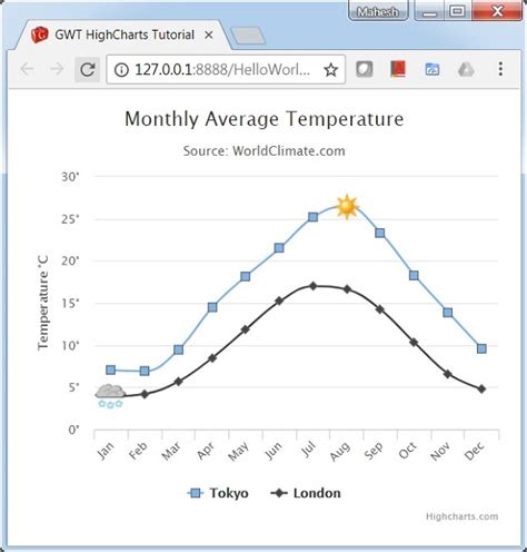 Gwt Highcharts Spline Chart With Symbols