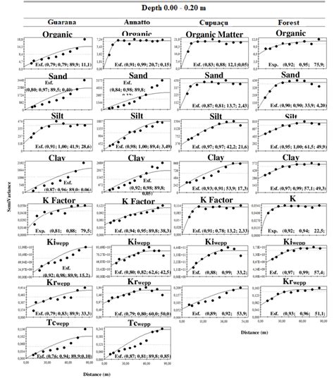 Adjusted Experimental Semivariograms Of The Erosion Attributes At The Download Scientific