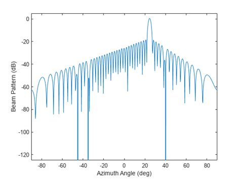 Minvarweights Weights For Minimum Variance Array Pattern Synthesis Matlab