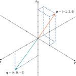The Cross Product Calculus III