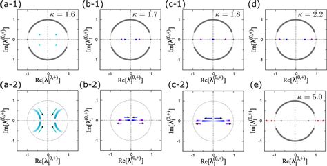 Eigenvalues Of V1 0 λ1 0 In The Complex Plane With θ0 π 8 And Download Scientific