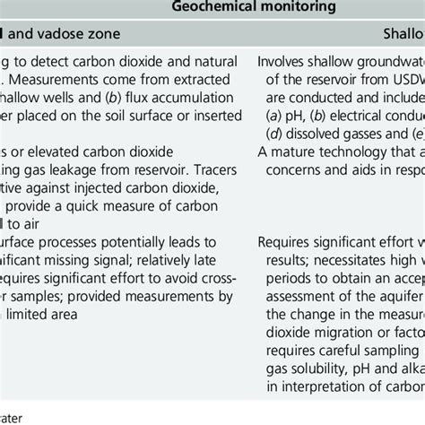Pdf Potential Co2 Leakage From Geological Storage Sites Advances And