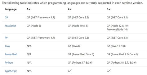 Is Azure Functions V1 Supported What Does Maintenance Mode Mean