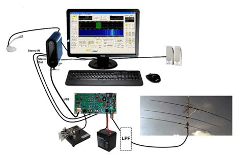 Software Defined Radio SDR Everything You Need To Know