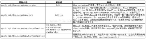 Sparksql操作hive Table（enablehivesupport） Csdn博客