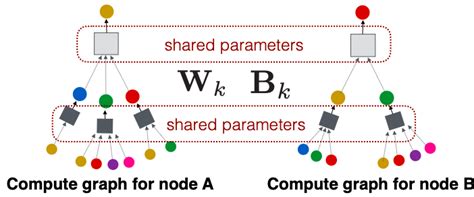 Machine Learning With Graphs Lecture Notes Part Elizaveta Lebedeva S Blog