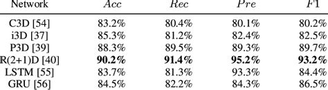 Comparison Of Different Temporal Feature Extraction Networks Download
