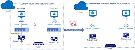 Azure Vms With Accelerated Networking Azure4you By Lalit Rawat