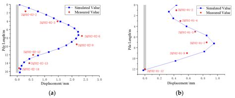 Applied Sciences Free Full Text Numerical Simulation And Field Test Of The Interaction