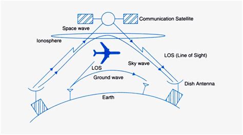 Various Propagation Modes Of Electromagnetic Waves Diagram 632x375