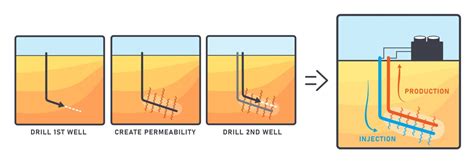 Utah Forge Confirms Good Connectivity Between Enhanced Geothermal Test