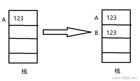 从底层本质上解析java是值传值还是引用传值java栈上分配后还是值传递吗 Csdn博客 从底层本质上解析java是值传值还是引用传值java栈上分配后还是值传递吗 Csdn博客