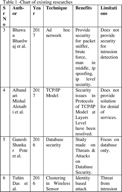 Table 1 From Implementation Of Algorithm To Protect Data From Different