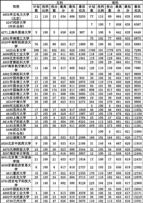 山东省2013年本科一批一志愿院校投档情况统计表 excle格式 word文档在线阅读与下载 无忧文档