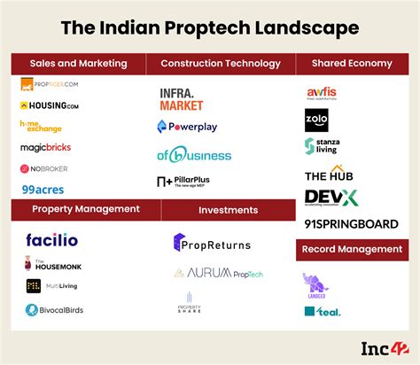Can Indian Proptech Startups Corner A Big Share Of The 1 Tn Real