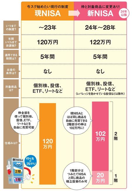 今から「nisa」を始めてもっとも得する方法を伝授！年内に｢ 一般 Nisa｣口座を開設、｢新nisa｣｢つみたてnisa｣を順番に使うと非