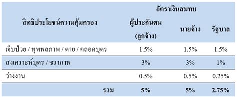 สิทธิประโยชน์กองทุนประกันสังคม Gethr Co