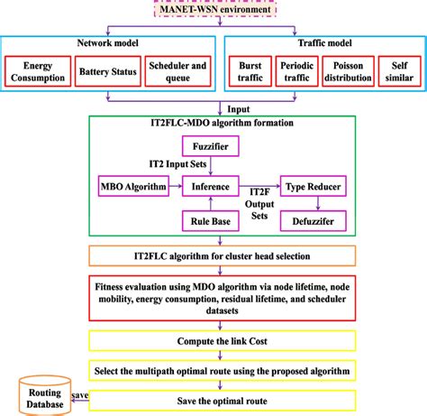 Steps In The It2flc‐mdo Algorithm Download Scientific Diagram