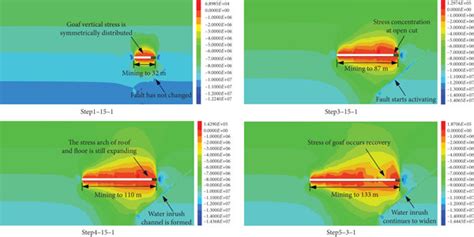 Stress Field Evolution Law Diagram Download Scientific Diagram