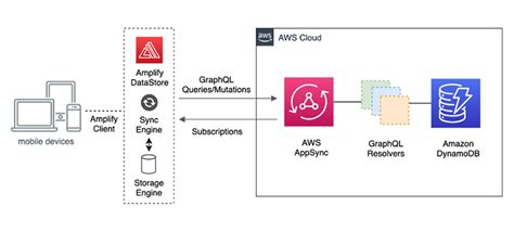 Giới Thiệu Về Amazon Appsync Phát Triển ứng Dụng Di động