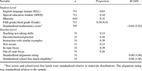 Descriptive Statistics For Variables Included In The Hlm Models Download Table