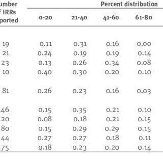 1 Summary Of Internal Rates Of Return IRR Estimates Download Table