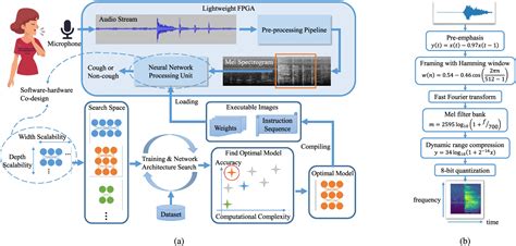 Figure 1 From Design Of An Efficient Cnn Based Cough Detection System