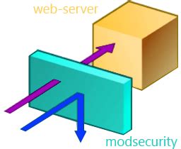 ModSecurity Cài Đặt ModSecurity từ Source Code
