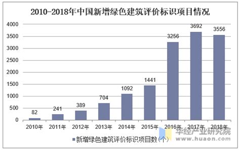 2019年中国绿色建筑市场现状与竞争格局分析，行业向生态化、人文化、智能化方向发展「图」华经情报网华经产业研究院