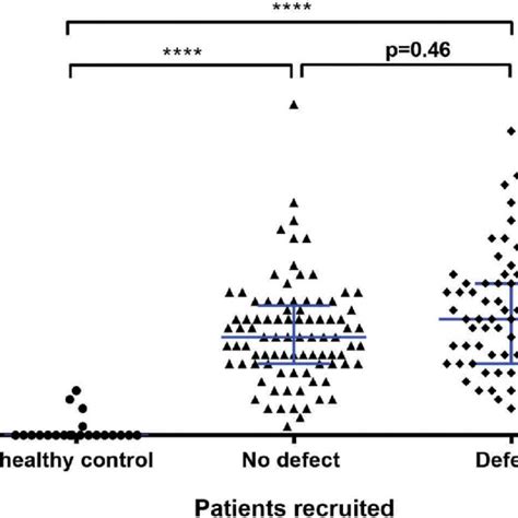 The Relationship Between Presence Of A Platelet Function Defect
