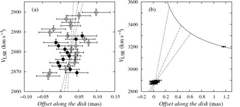 Position Velocity Diagram Of A The Systemic Maser Features And B