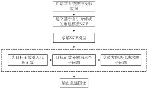 一种基于自引导滤波的ct图像重建方法