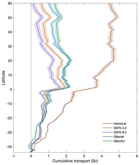 ESD The Indonesian Throughflow Circulation Under Solar Geoengineering