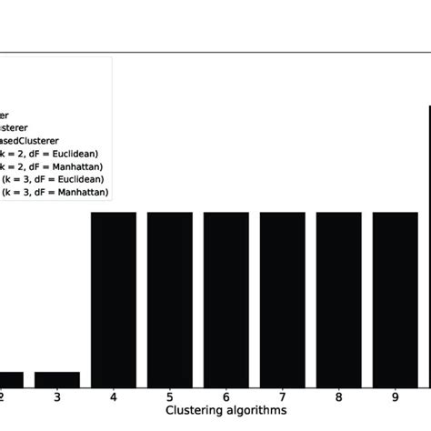 Precision Of Correct Cluster Classification For Different Clustering