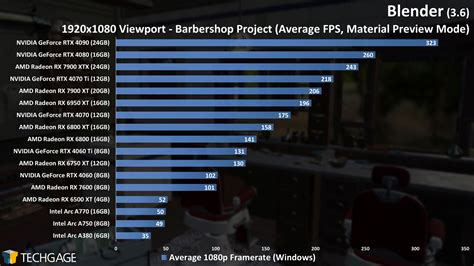 Blender Performance Deep Dive Gpu Rendering Viewport Performance Techgage