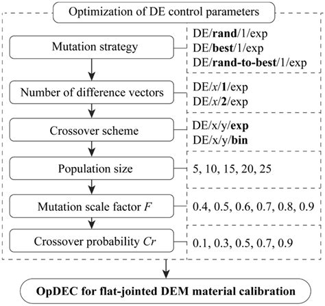 Optimization Of De Control Parameters For Dem Material Calibration