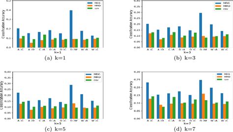 The Classification Accuracy Of Mdg Mmd Co Variance Measure In