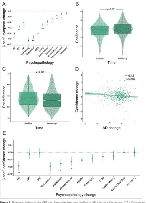 Figure 2 From An Observational Treatment Study Of Metacognition In