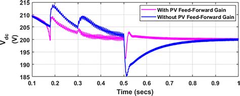 Regulation Of Dc Link Voltage With Pv Feed‐forward Gain And Without Pv Download Scientific