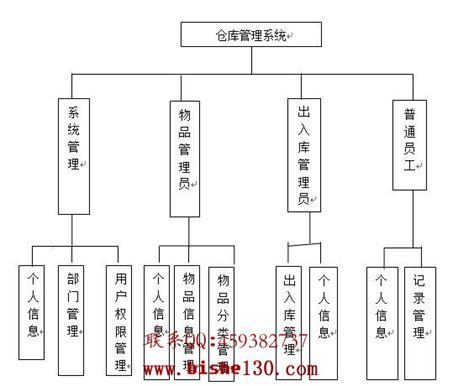 ssh仓库管理系统 java jsp类成品展示 计算机专业毕业设计论文成品网