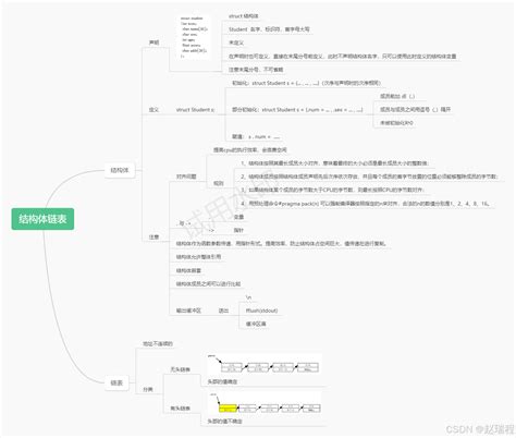 结构体链表 Csdn博客